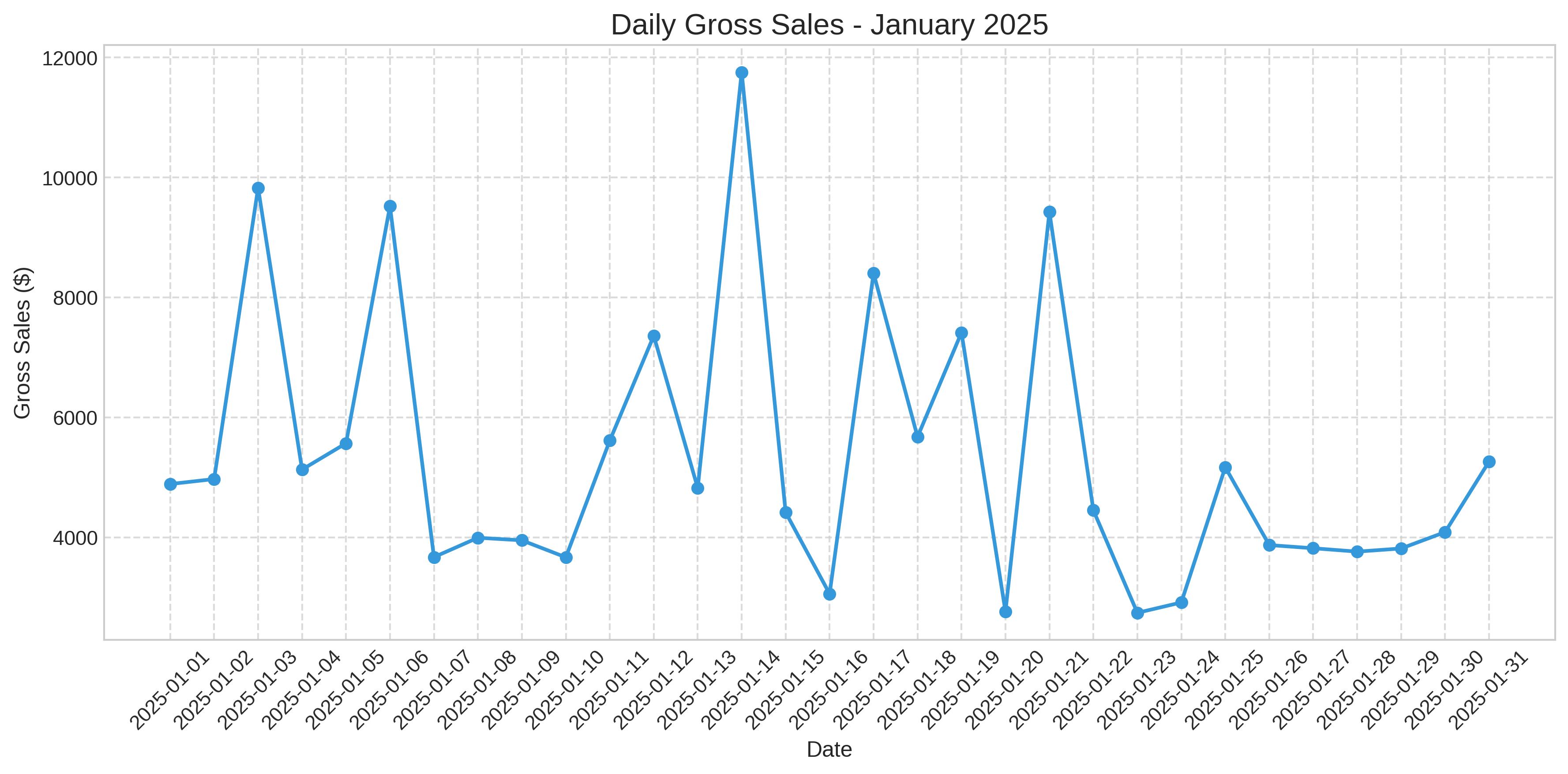 Amazon Fashion Sales Analysis - January 2025