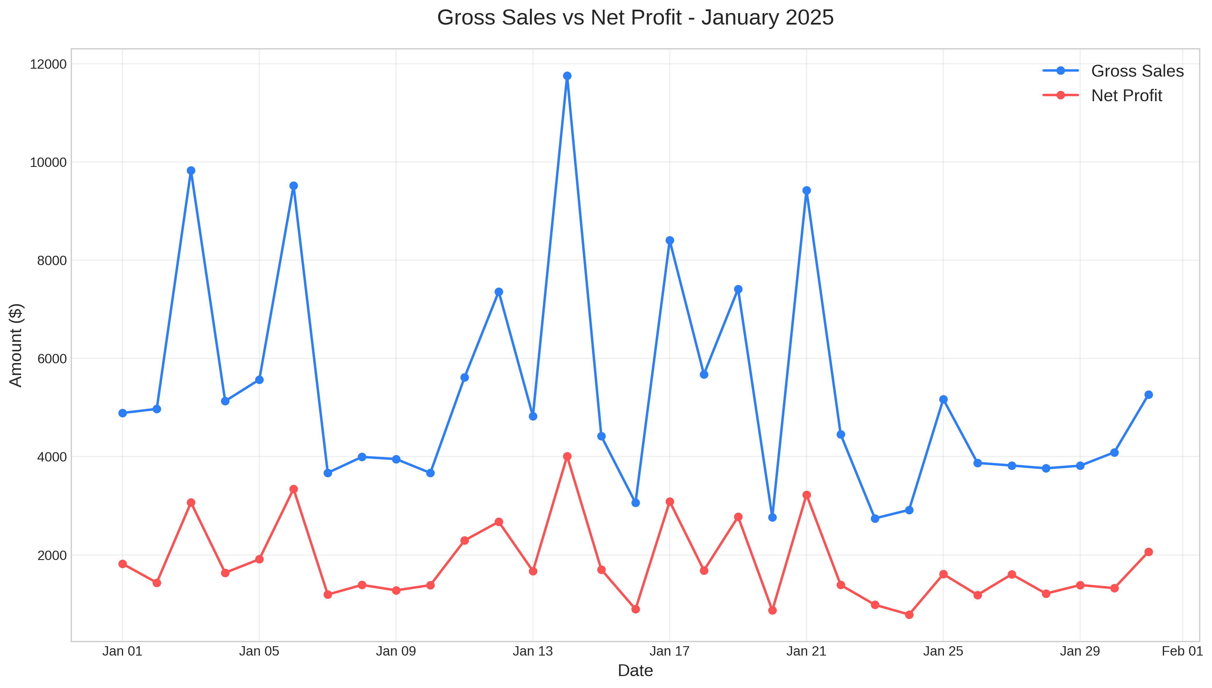 Amazon Fashion Sales Analysis - January 2025