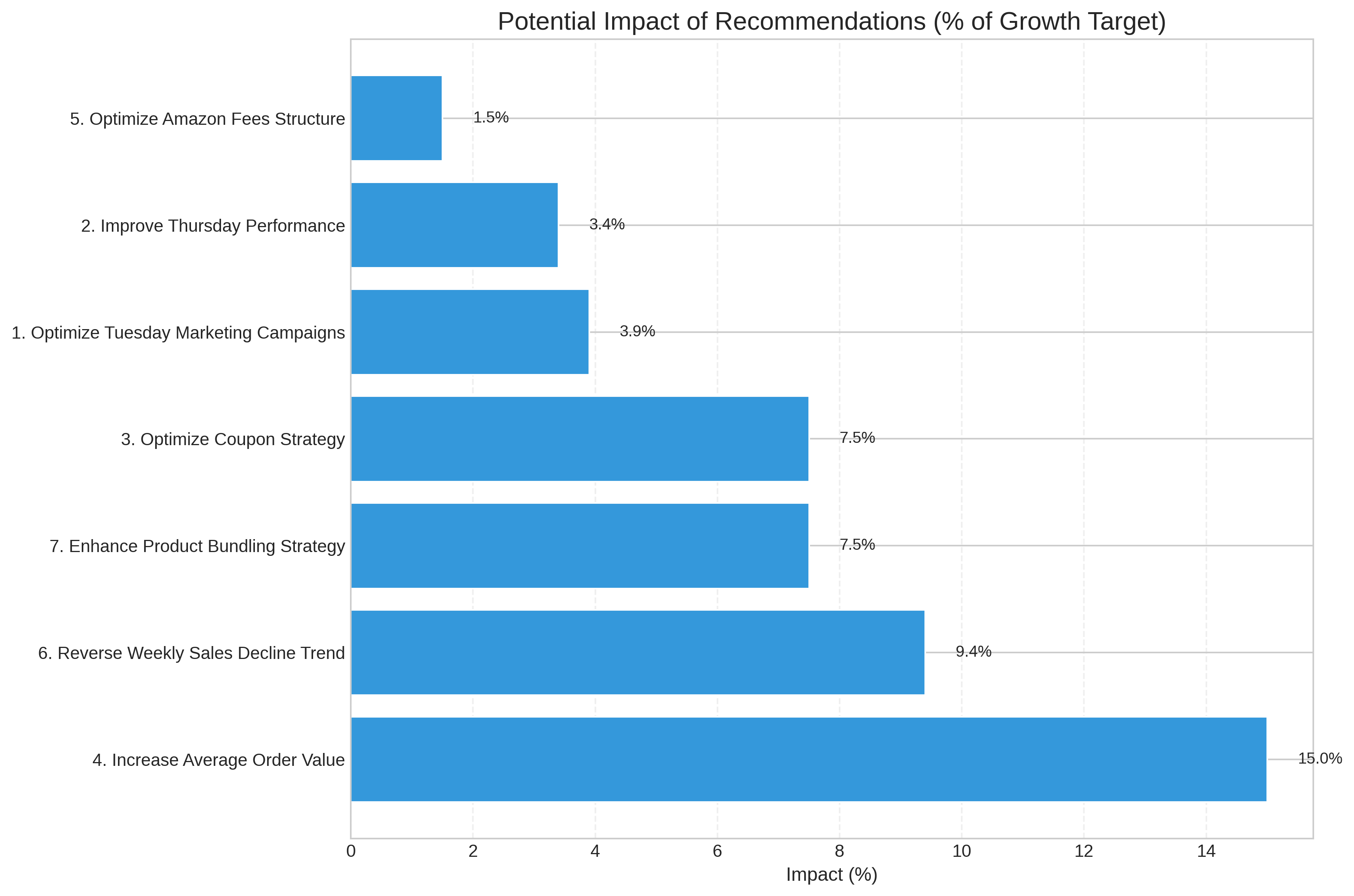 Amazon Fashion Sales Analysis - January 2025
