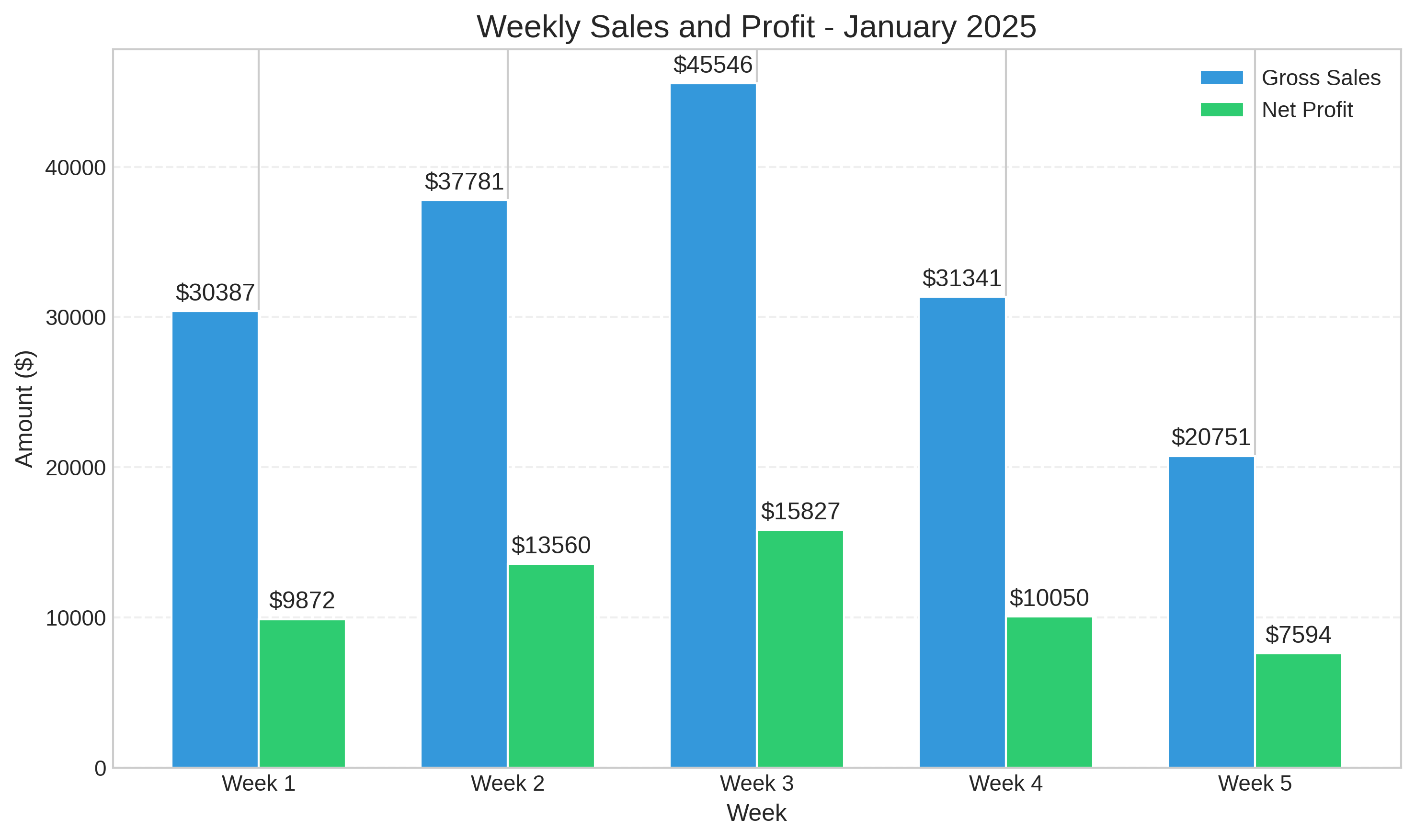 Amazon Fashion Sales Analysis - January 2025